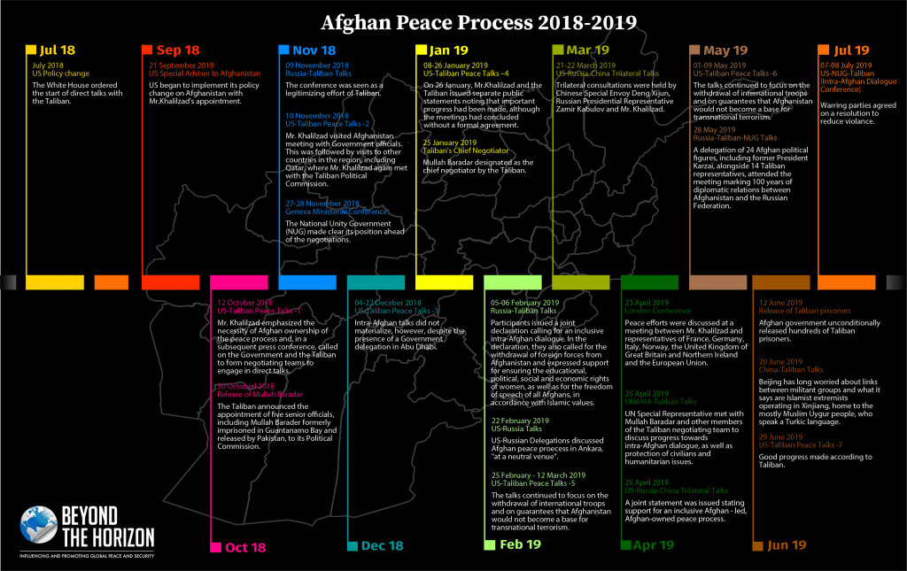 Afghan Peace Process | Beyond the Horizon ISSG